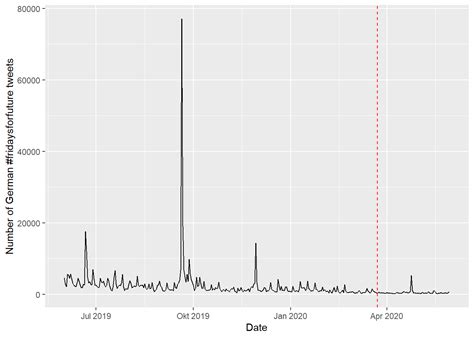 Chapter 22 Twitter Api Apis For Social Scientists A Collaborative Review