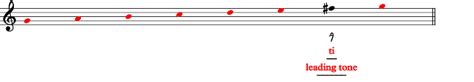 6 Major Scales Fundamentals Function And Form