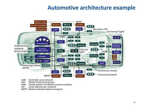ppt embedded systems design powerpoint presentation free download