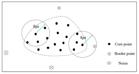 Schematic Diagram Of Different Data Types In Dbscan Algorithm Minpts