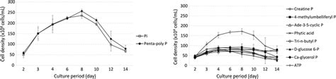 Algae Cell Density In Culture Media Supplied With Model Inorganic P Download Scientific Diagram