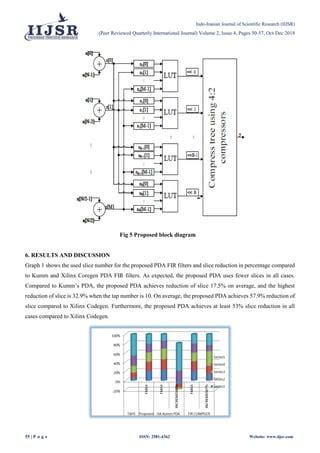 Design Of 4 2 Compressor For Parallel Distributed Arithmetic FIR Filter