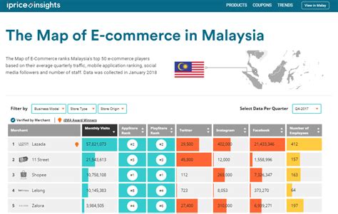 How Malaysias Ecommerce Players Stacked Up In 2017