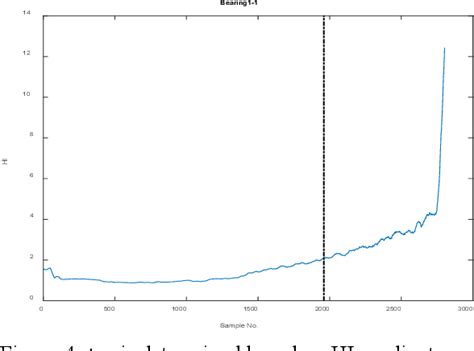 Figure 1 From Remaining Useful Life Estimation For Ball Bearings Using Feature Engineering And