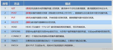 协议请求行的组成部分 Csdn博客