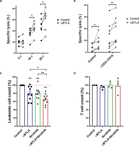 Btla Blockade Promotes T Cell Mediated Anti Leukemic Responses In Cll