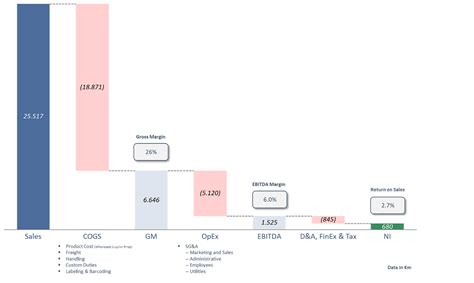 Apparel Industry Ev Ebitda Multiples Javier Martínez Medium