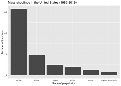 Modifying Visual Appearance Of Ggplot Graphs Issue Cis Ds