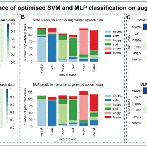 Comparative Performance Of Svm And Mlp Classification On Speech