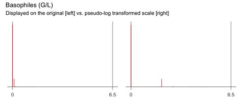 regression without regrets worked example 5 univariate distribution
