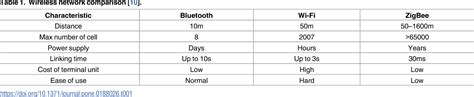 Table 1 From Design Of The Smart Home System Based On The Optimal Routing Algorithm And Zigbee