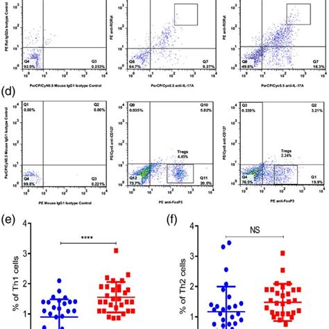 The Cell Markers Used To Analyze The Frequencies Of Cd4⁺ T Cell Subsets