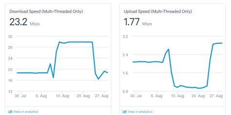 Fttc Speed Drop By Half Bt Community