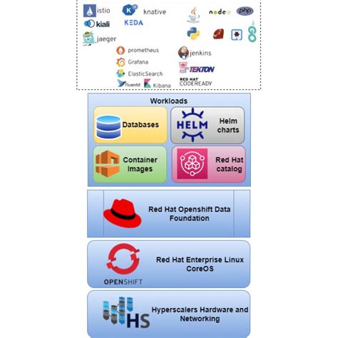 hyperconverged red hat openshift container platform with data foundation