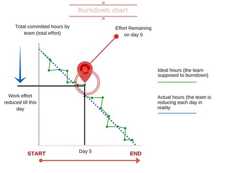 Agile Scrum Burndown Chart Pools And Home