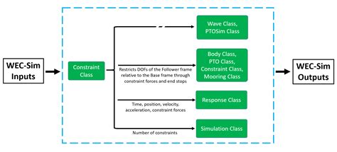 Code Structure — Wec Sim Documentation