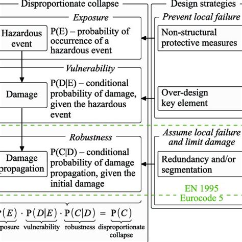 Pdf Updating Eurocode 5 Design Guidance For Increasing The
