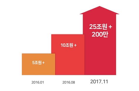 카카오스탁 거래액 25조 원누적 다운로드 200만 플래텀