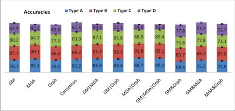 Accuracy Vs Fragment Types For Each Method The Accuracy For Different Download Scientific