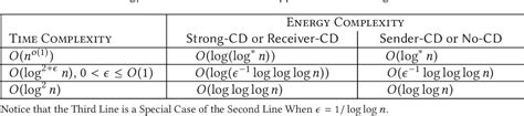 Table 1 From Exponential Separations In The Energy Complexity Of Leader