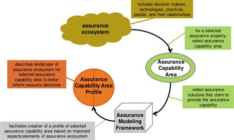Conceptual Context Of The Assurance Modeling Framework Download