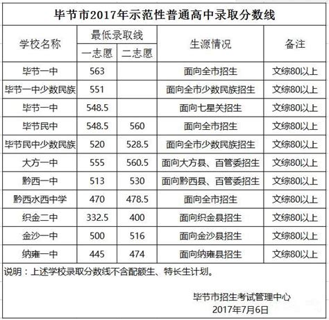 毕节二中录取分数线 定兴二中录取分数线 广东一本录取分数线 大山谷图库
