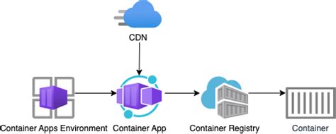 New Azd Template Flask Chart API On ACA CDN Issue 98 Azure