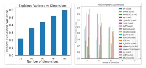 Cardio Vascular Risk Detection