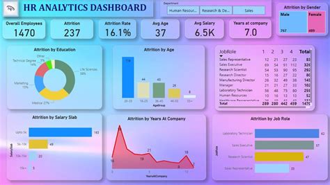 Hr Analytics Dashboard Pavan Padmaja Kappala