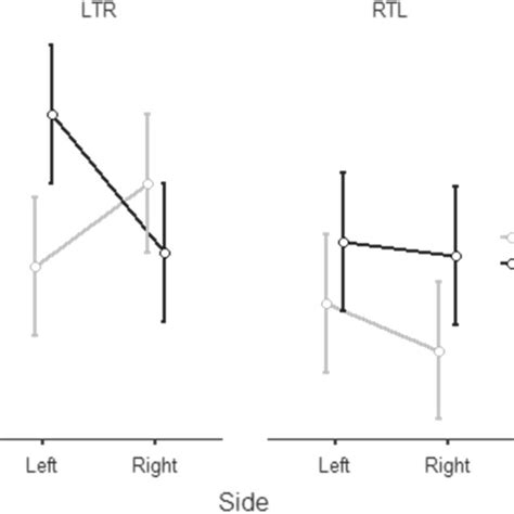 Mean Percentage Of Errors By Reading Direction Group Response Side And Download Scientific