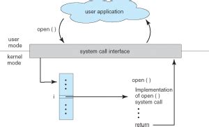 System Calls And OS Structures Operating System