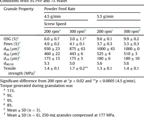 Figure 2 From Development And Optimization Of A Wet Granulation Process At Elevated Temperature