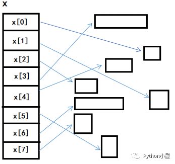 小议Python列表和元组中的元素地址连续性 CSDN博客