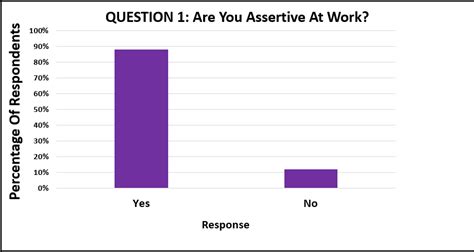 Assertiveness Facts And Statistics New 2022 Research