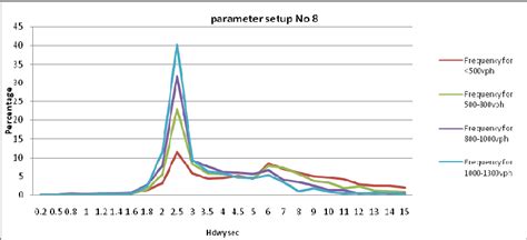 Headway Distribution With Simulated Data Download Scientific Diagram