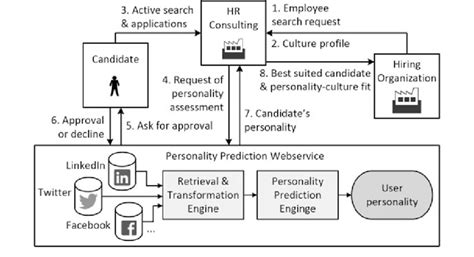 A Novel Social Media Recruiting Framework For Hr Consulting Based On