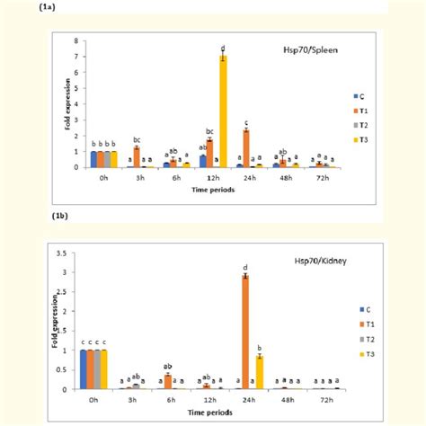 Expression Analysis Of Heat Shock Protein 70 Hsp70 Gene In L Rohita