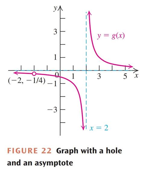 rational function whose graph has a hole find all vertical asymptotes