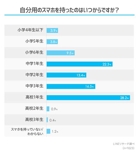 【lineリサーチ】半数以上が中学生でスマホデビュー。学年別では「高校1年生」「中学1年生」など進学のタイミングが多い傾向｜line株式会社の