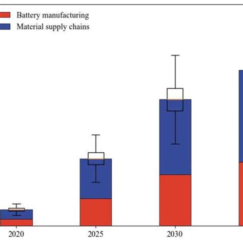 Extrapolation Of Carbon Emissions Of The Lithium Ion Battery Value