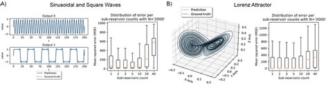 So Esn Reproduces The Trajectory Of Complex Dynamical Systems A B