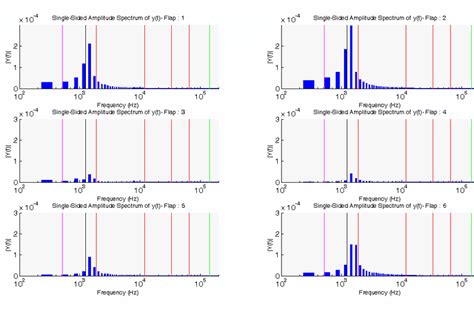 Frequency Analysis Of Flap Response Blue Based On The Displacement Of