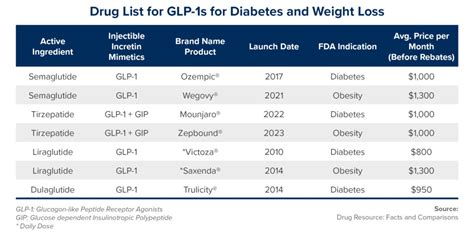 Weight Loss Drugs Glp 1 Agonists Brown And Brown