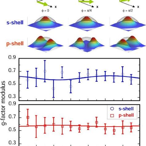 Top Wavefunction For The S And P Shell For Three Directions On
