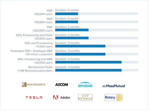 Bringing Modern Access To Traditional On Prem Apps Okta