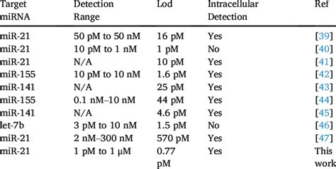 Comparison With Other Methods With Dnazyme Download Scientific Diagram