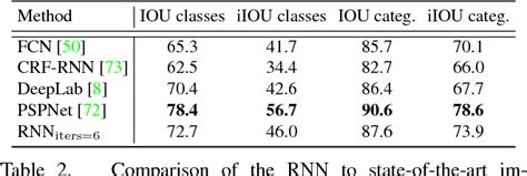 Recurrent Segmentation For Variable Computational Budgets