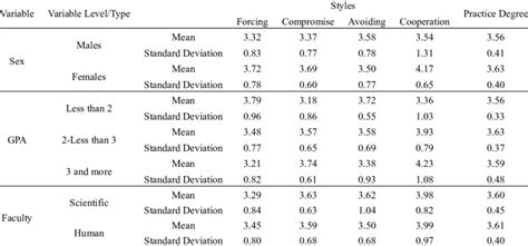 Means Standard Deviations Of The Samples Preferred Conflict