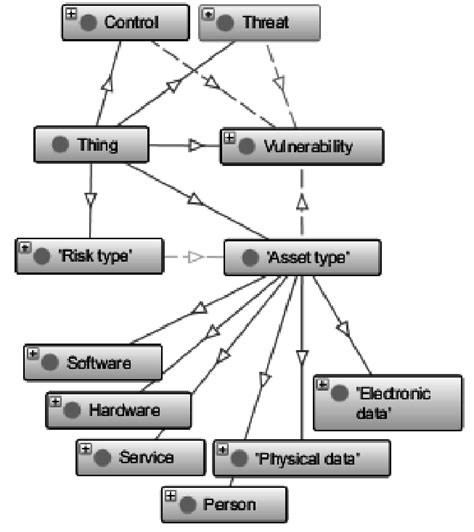 Top Level Concepts And Relationships In The Ontology Download