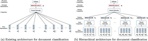 Comparison Of Existing And Hierarchical Architectures Download